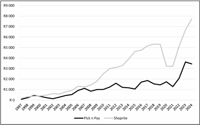 A tale of two grocers | Rozendal Partners